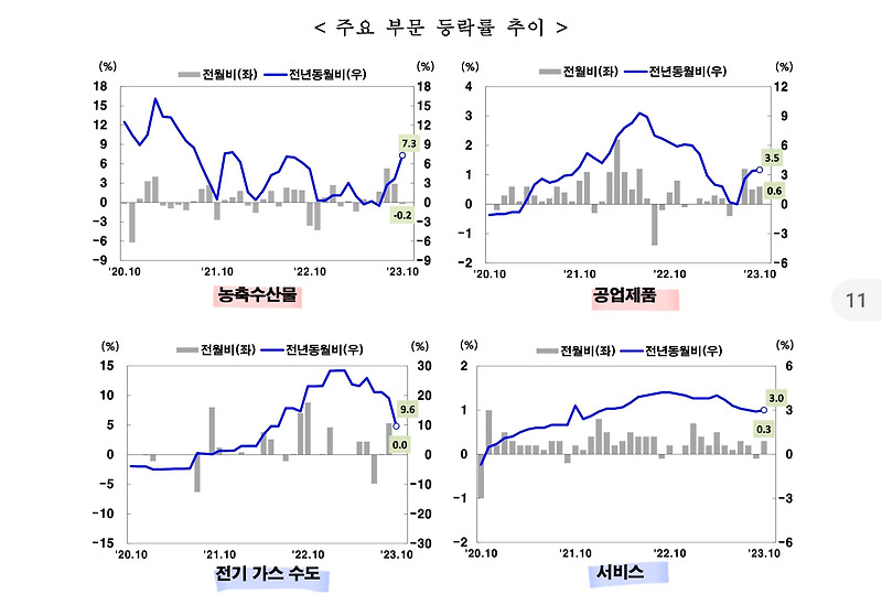 한국 소비자물가지수(CPI)_23년 10월(11월 발표)