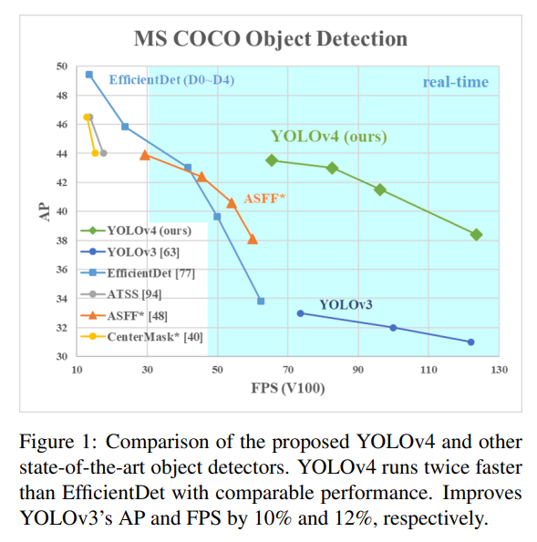[논문리뷰] YOLOv4 - Optimal Speed and Accuracy of Object Detection (2020)