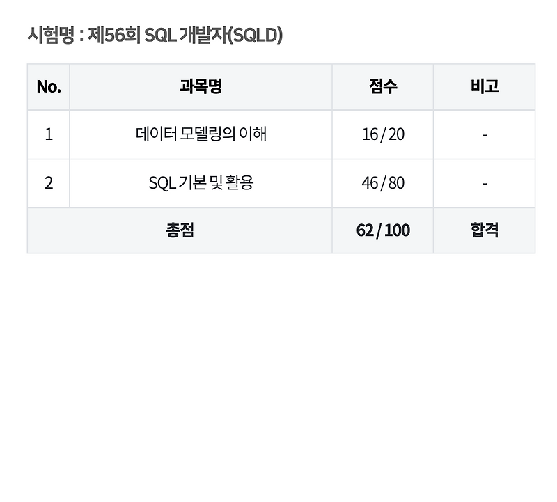 2025년도 제56회 SQL 개발자(SQLD) 직장인 합격 후기 _사전 점수 공개_팁 공개
