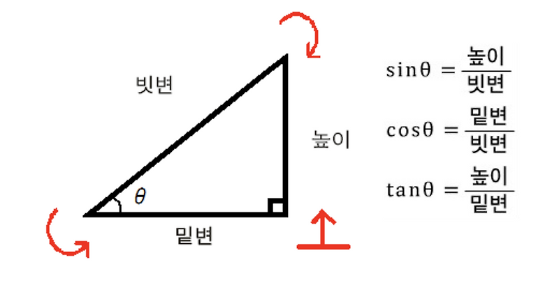 [유니티] DrawExtension 및 각도 계산 관련 (캐릭터 주변 돌게 하기) — Bueong-E