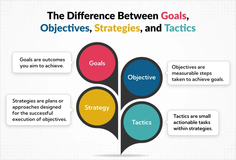 목표 차이 Goal Objective Target Purpose
