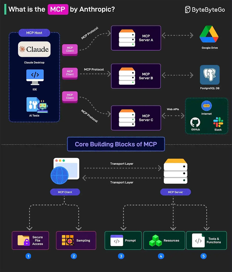 [LLM] MCP(Model Context Protocol)에 대하여 알아보고 IntelliJ와 Claude를 MCP로 연동하기 ...