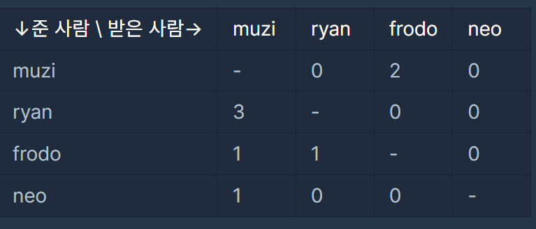 [프로그래머스] Lv1. 가장 많이 받은 선물 - Java