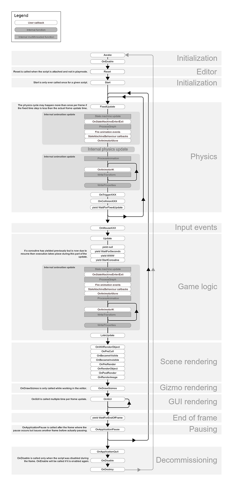 [Unity]Unity Monobehaviour 생명주기(life cycle)