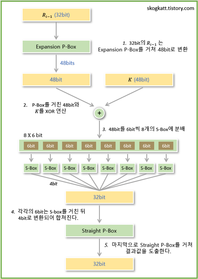 DES(Data Encryption Standard)