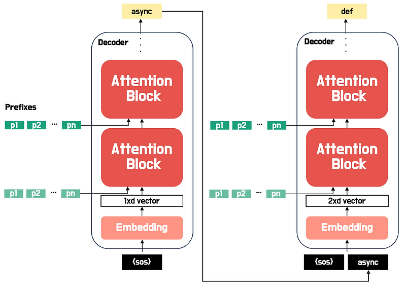 [LLM/Security] Large Language Models for Code: Security Hardening and ...