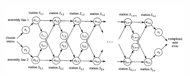 알고리즘 1주차 정리(4) - Dynamic Programming