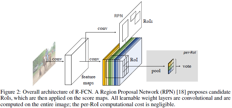 R-FCN: Object Detection viaRegion-based Fully Convolutional Networks