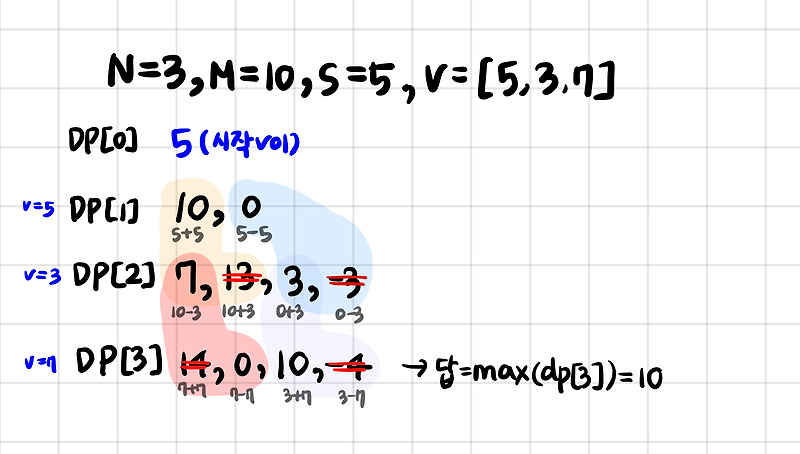 [Python] 백준(BOJ): 1495 기타리스트 :: @soheeeeP: Log