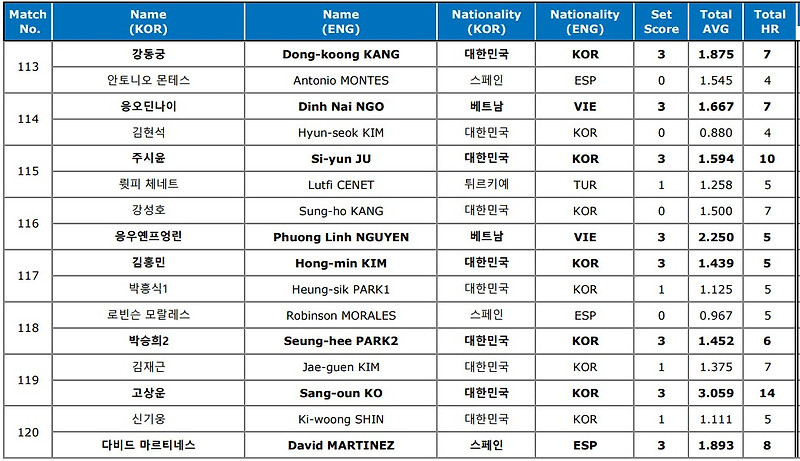 휴온스 PBA 8강 대진표 및 16강 결과 2024 ~ 25