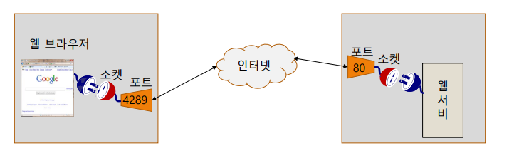 [Network Programming] TCP/IP Protocal & Socket