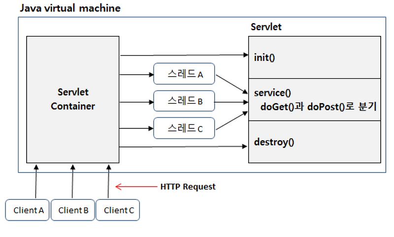 [JSP] 02. 서블릿(Servlet) 개요 — 🐢콩부🐢