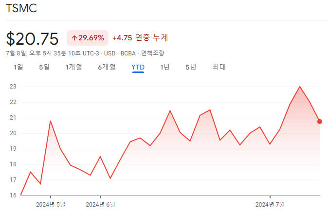 AI 붐이 TSMC 매출도 붐업!