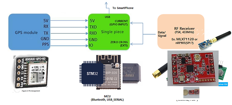 linux(ubuntu) windows , IoT , C#, java tip :: ESP32 + GPS + RF433MHz RECV PCB