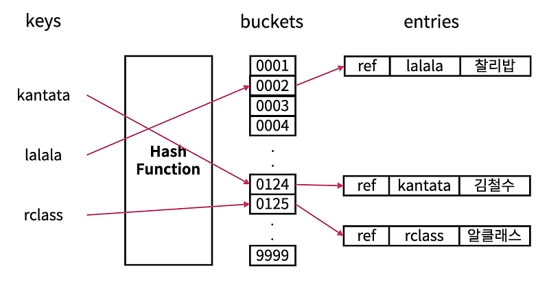 JAVA 에서의 Map — KSS