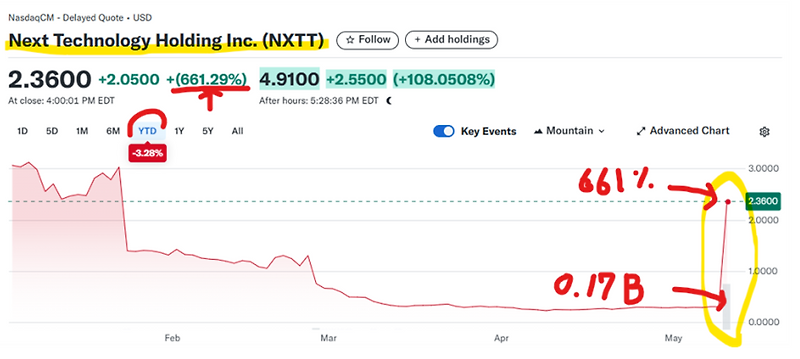 [U.S. soaring stocks] 5/9 closing price, NXTT 661%, ABTS 263%, NVVE 144 ...