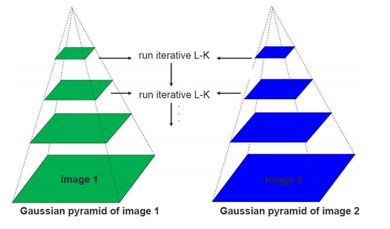 Optical Flow Estimation using a Spatial Pyramid Network 리뷰 (SpyNet)