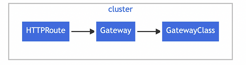 [K8S] Gateway API