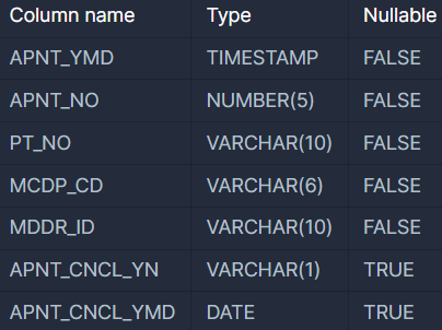 [Programmers / MySQL] 진료과별 총 예약 횟수 출력하기 (Level 2)