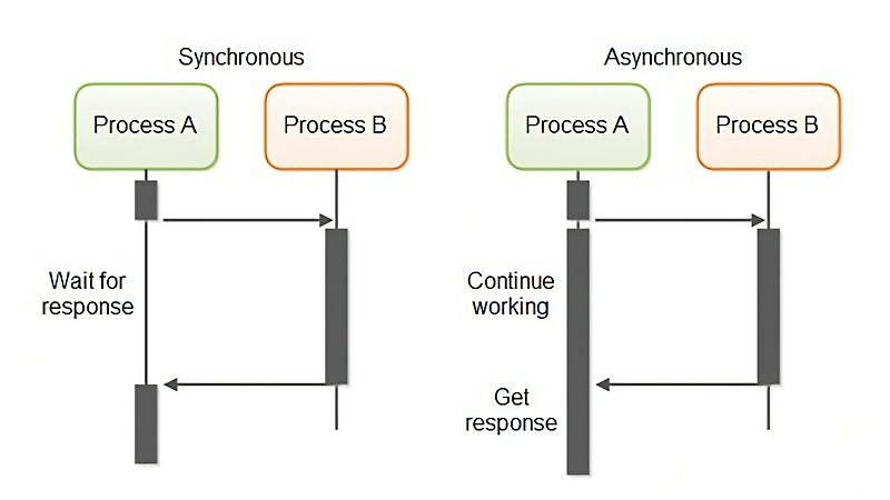 Blocking/Non-blocking & Synchronous/Asynchronous