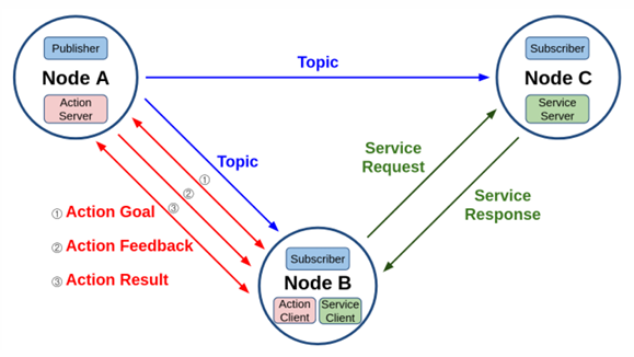 ROS2 - (4) Action, Parameter 이론 및 실습