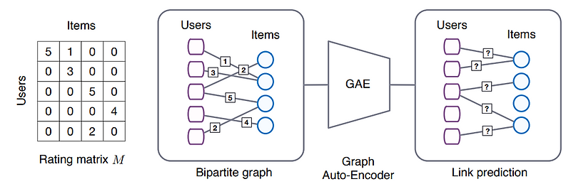 Graph Convolutional Matrix Completion (KDD'18)