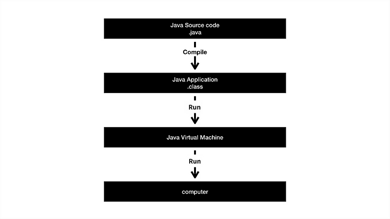 JAVA1 - 4.2 실행 - JAVA의 동작원리 — 백엔드 공부