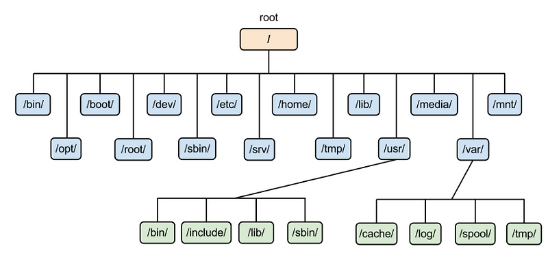 [Linux] 리눅스 디렉토리 구조와 각 디렉토리의 쓰임새 — hgk0404.tistory