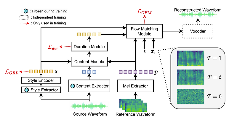 [Paper 리뷰] StableVC: Style Controllable Zero-Shot Voice Conversion with ...