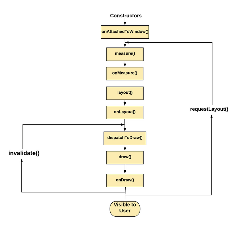 invalidate()와 requestLayout() of View