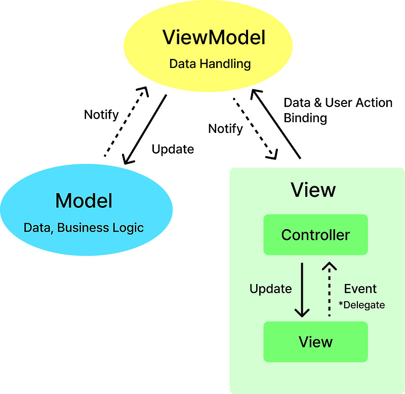 MVC, MVVM, Clean Architecture 정리 — YoungKyu's Devlog