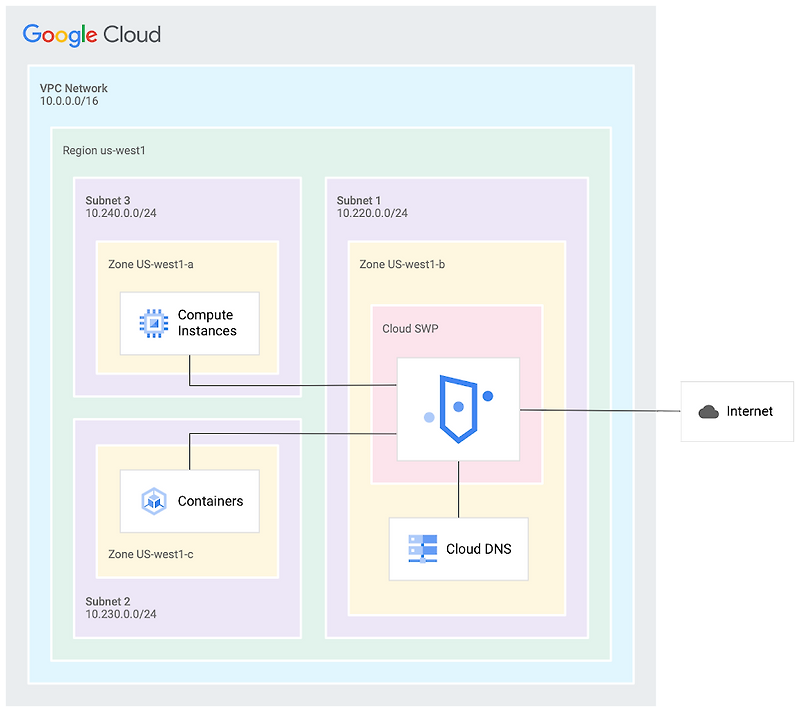 보안 웹 프록시란(secure-web-proxy)?