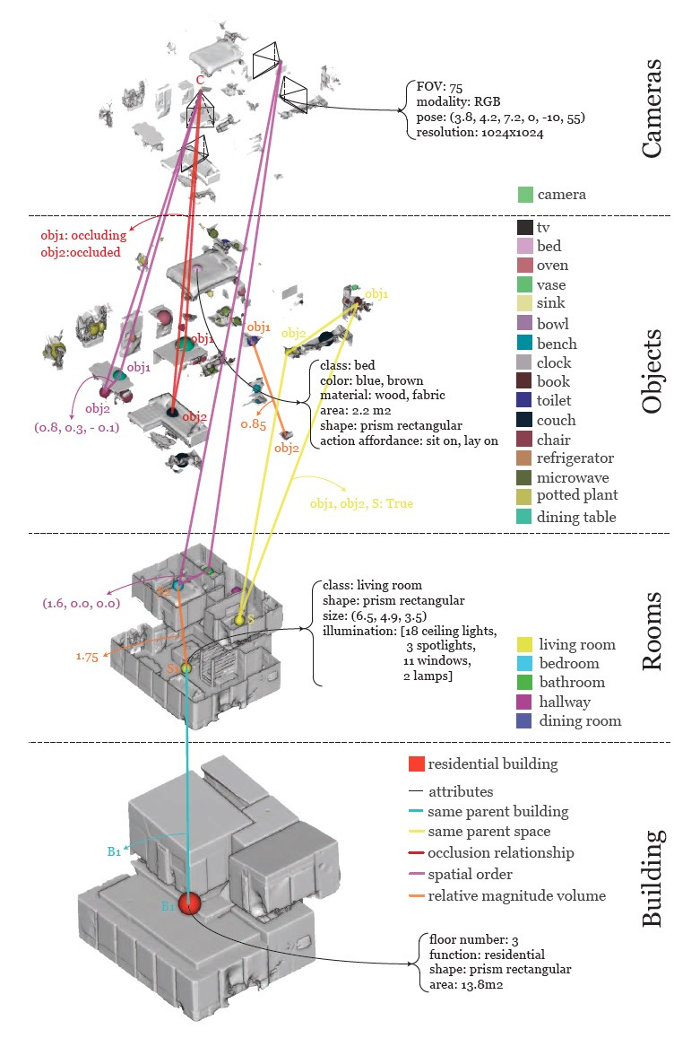 [논문 리뷰] [2019 ICCV] 3D Scene Graph: A structure for unified semantics ...