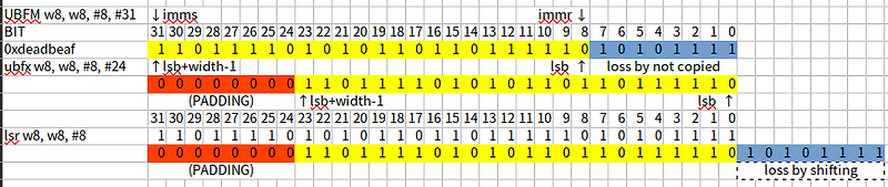 ARM Instruction] UBFM, UBFX, UBFIZ, LSR, LSL