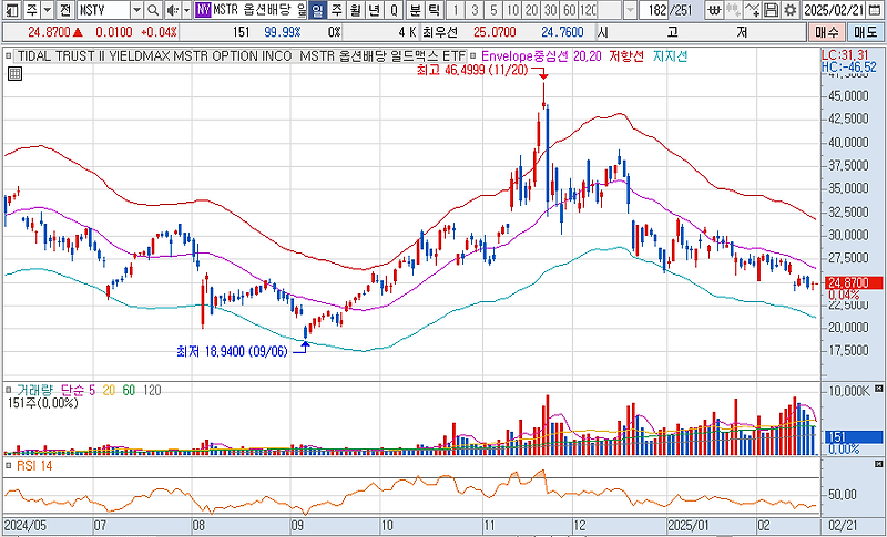 MSTY ETF 투자의 장점, 단점 등 총정리
