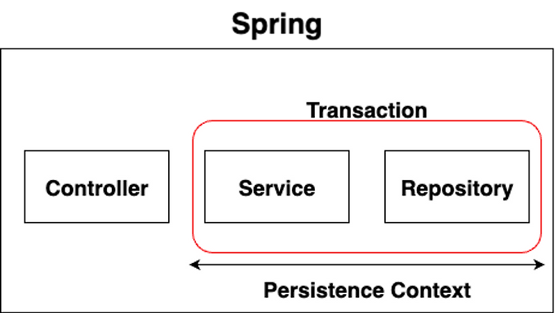 Spring boot : Transaction
