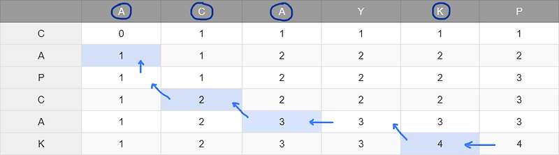 [백준] (9252) LCS 2