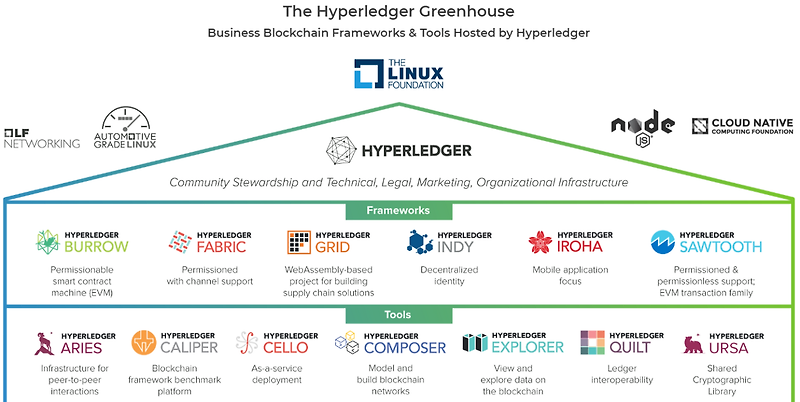 Hyperledger Study (1) - Intro.