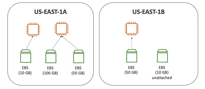 AWS SAA 05 - EC2 Storage (EBS, AMI, Store, EFS ..) — Hyukops 님의 Tech Blog