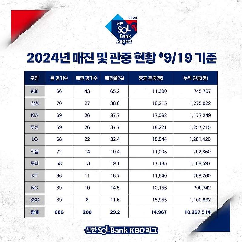 2024 KBO 리그 매진 200경기 달성