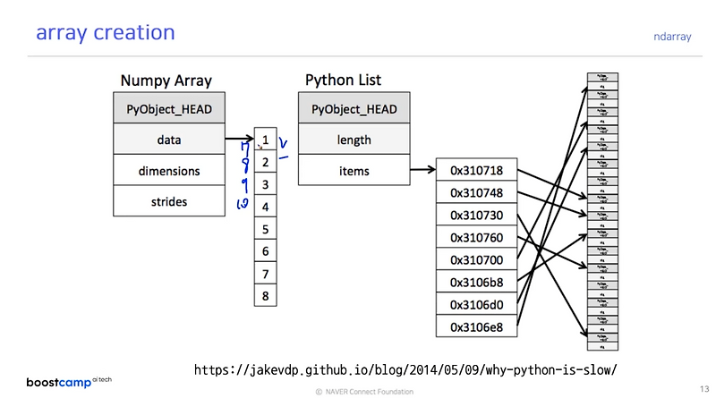[머신러닝 완벽가이드p14~] 넘파이 배열 ndarray reshape