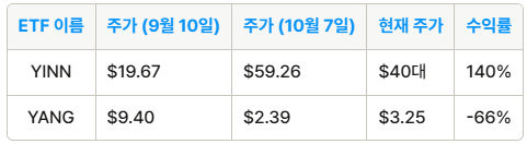 YINN YANG ETF: 중국 주식 투자 경험과 전략 분석