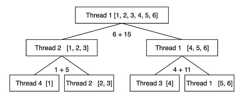 [JAVA] ForkJoinPool
