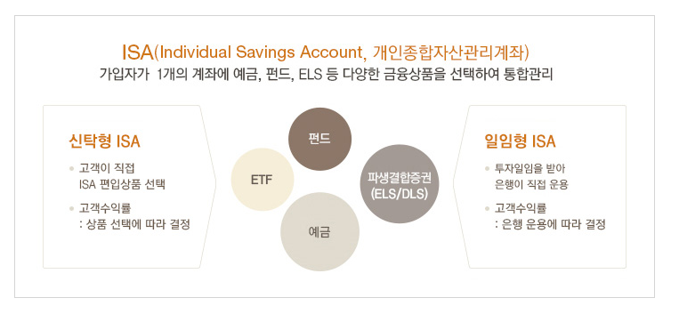 ISA 계좌 장단점 서민형 ETF 알아보기