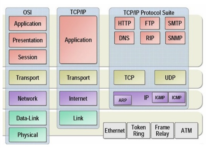 [Network/네트워크] TCP/IP 4계층 모델