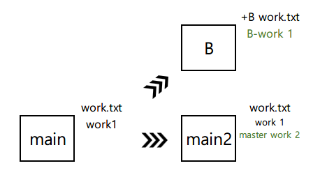 Git CLI merge 브랜치 병합하기