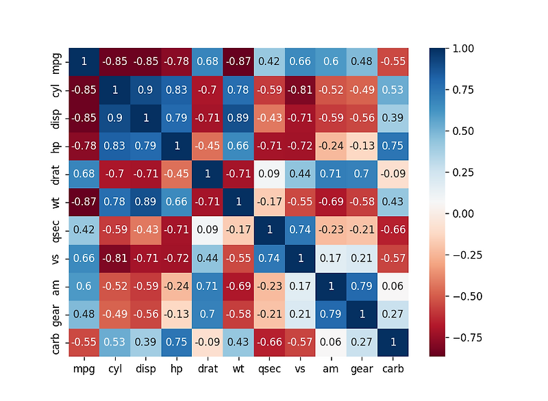[Python] correlation상관분석