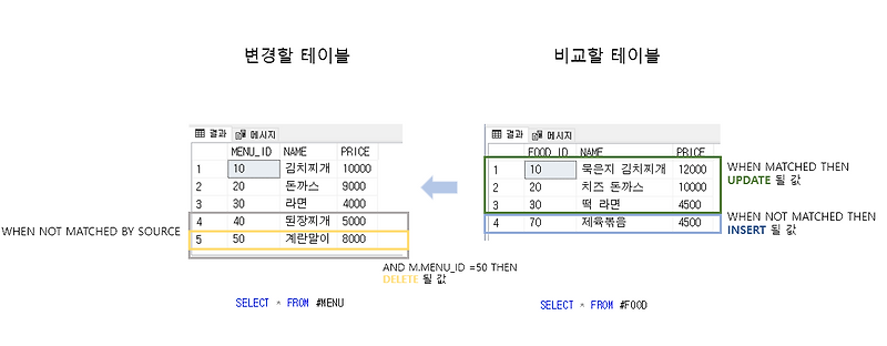 MS SQL_MERGE문 사용법