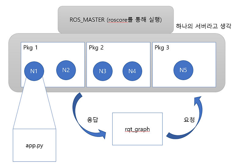 [Robotics] ROS를 이용한 Publisher/Subscriber — 끄적끄적 오후5시37분